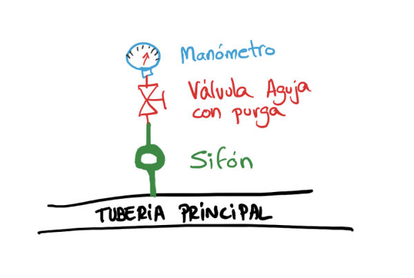 5 conceptos sobre los sifones cola de cerdo | REDFLUID