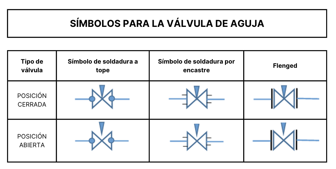 Descarga gratis los símbolos de una válvula de aguja - Redfluid
