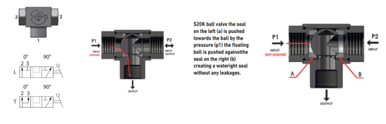 3 trucos para diferenciar una válvula de bola de 3 vías- Redfluid